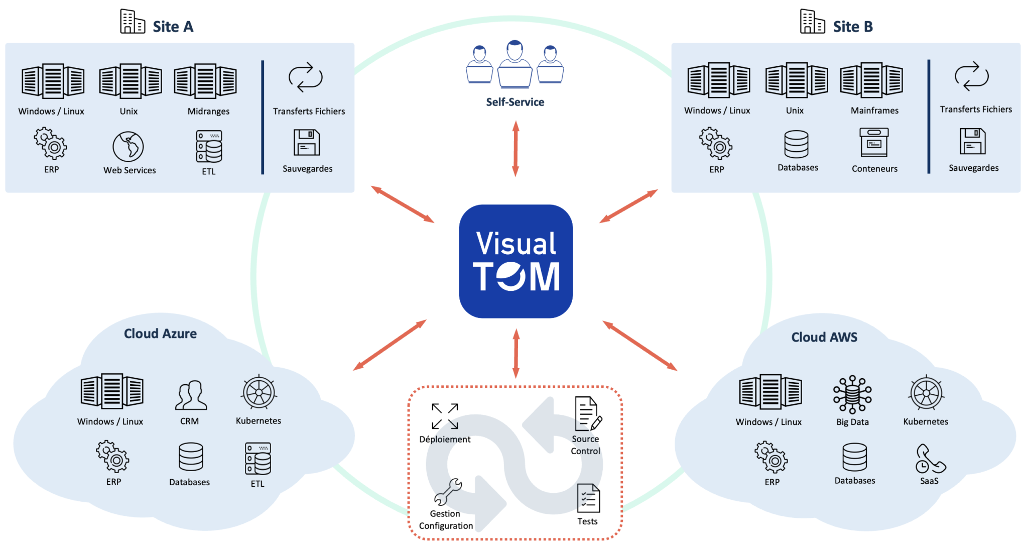 Visual TOM : Plateforme d'automatisation et d'orchestration
